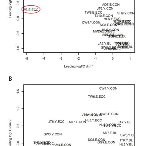 Figure S1 A Multi Dimensional Scaling Mds Plot Of The Sequencing
