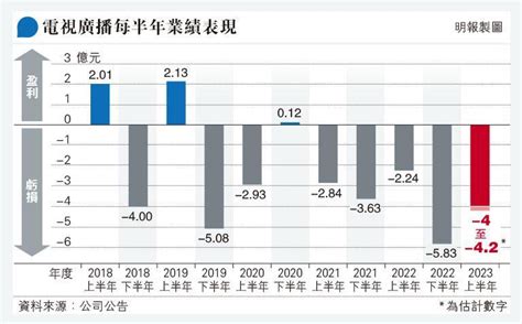 Tvb發盈警 預告中期最少蝕4億 指復常不利電商經營 累半年收入跌14 20230815 報章內容 明報財經網