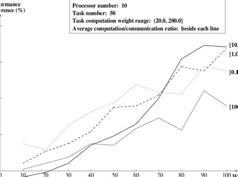 Weight Sensitivity Of Ert Download Scientific Diagram