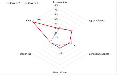 Non Hierarchical Cluster Analysis Of The Fibromyalgia Sample P