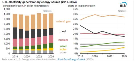 Us To Add 63 Gw Of Pv By End 2024 Pv Magazine International