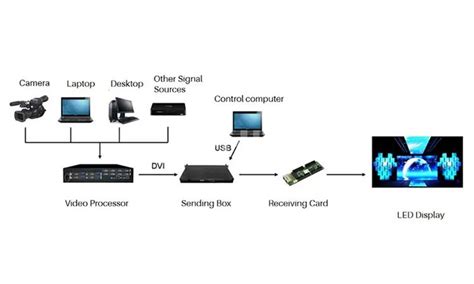 Led Display System Working Principle And Component Details Jyled