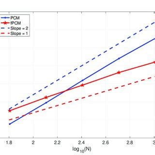 Total Number Of Time Steps N Versus CPU Times Of PCM And FPCM In