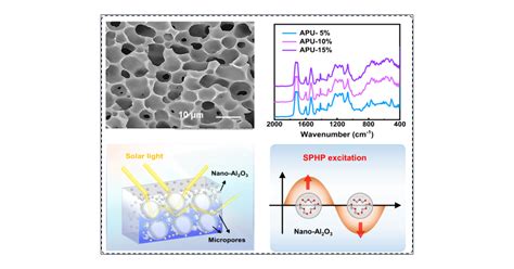 Scalable Controlled Bimodal Pore Structured Polymer Coating For Efficient Passive Daytime