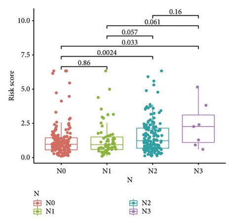 Relationship Between Risk Score And Clinical Features Distribution Of
