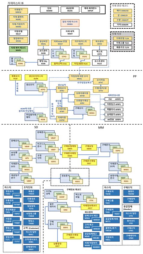 08 01테이블 관계도 Sap Erp 따라하기 Abap Fi Co Mm Sd Pp