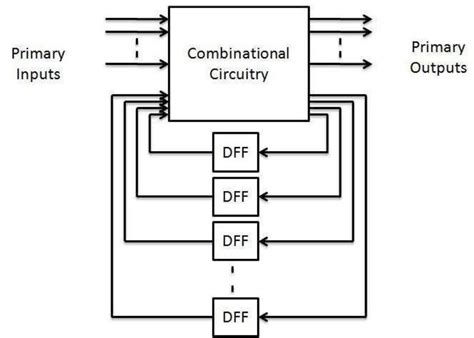 Architecture Of A Sequential Circuit Download Scientific Diagram