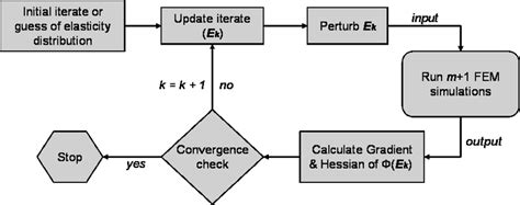 Flowchart Of A Gauss Newton Method Based Reconstruction Algorithm With