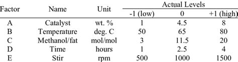 Range And Levels Of Experimental Factors Used Download Scientific Diagram