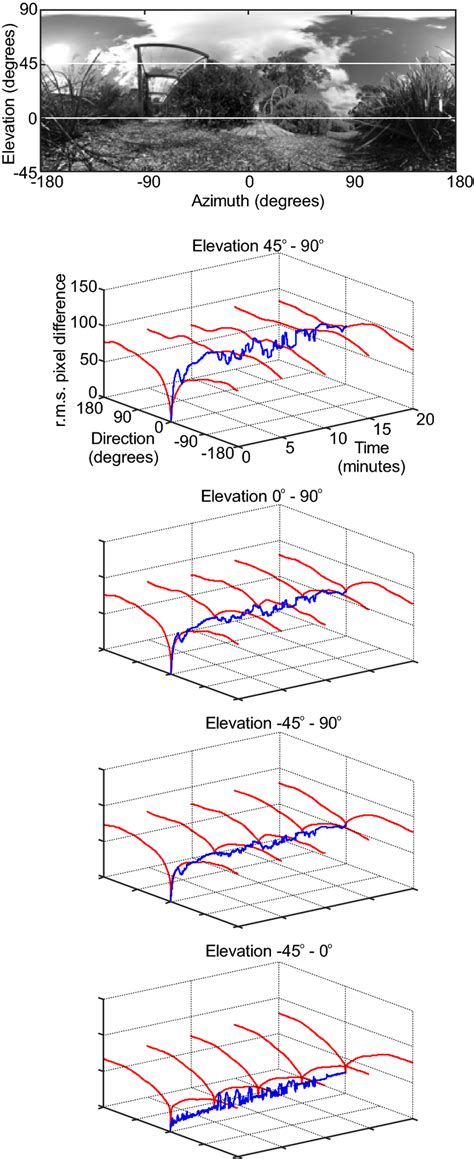 The Temporal Degradation Of The Rotational Image Difference Function