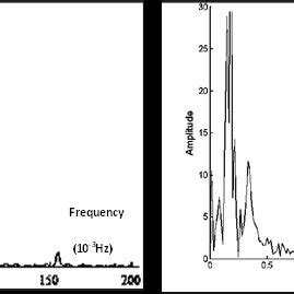 Comparison Between The Simulation Left And Measured Right Results