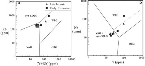 Discrimination Diagrams Showing The Tectonic Settings Of The Late