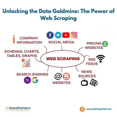 Datapattern On Linkedin Webscraping Atficialintelligence Genai Datapattern