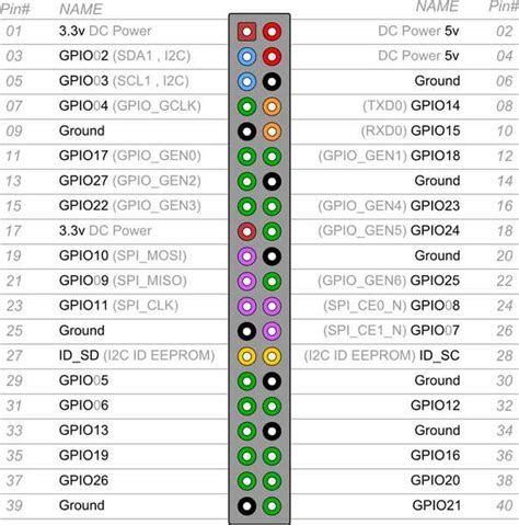 Raspberry Pi Model B Pinout PDF Ultimate Guide For GPIO Diagrams