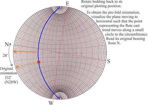 Stereographic Projection Unfolding Folds Geological Digressions