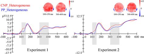 Sentence Type Effect Of Erps Average Erps From 100 Ms Before Up To 600 Download Scientific
