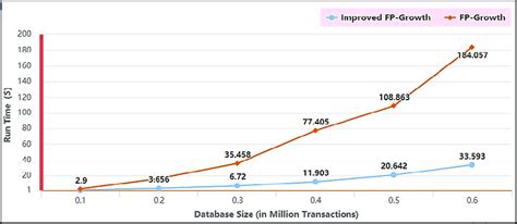 Comparison Of Effects On Different Numbers Of Sparse Transaction Items