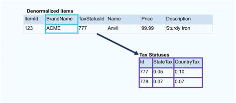 Event Data Normalization Vs Denormalization