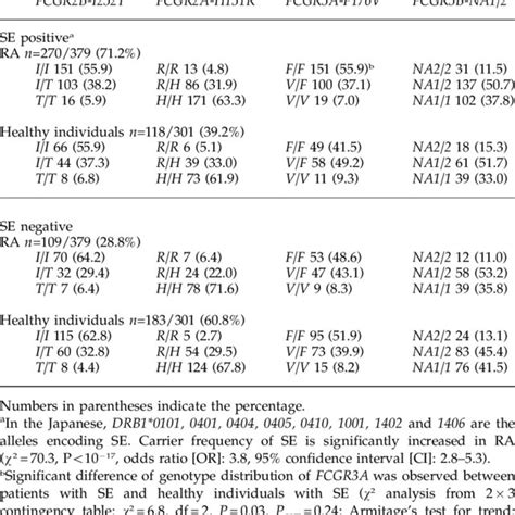 Fcgr Genotype Frequencies In The Patients And Healthy Individuals