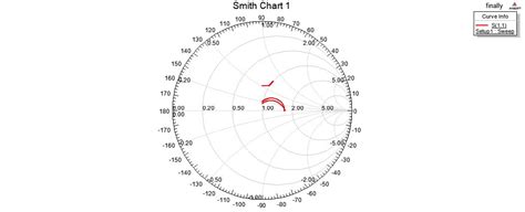 smith圆图分析 微波eda网