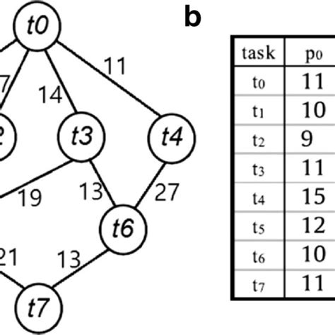 A A Sample Dag And B Computation Cost Matrix 41 Download Scientific