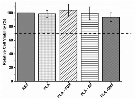 Polymers Free Full Text Carboxymethylated And Sulfated Furcellaran