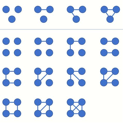 on three nodes there are four graph isomorphism classes and on four