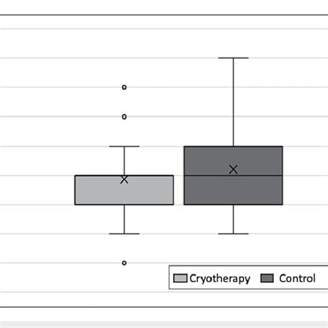Boxplot Showing Length Of Stay Days Between The Two Groups