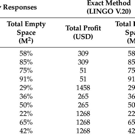 Comparison Of Optimal Solutions Given By The Lingo Solver And Abc Download Scientific Diagram