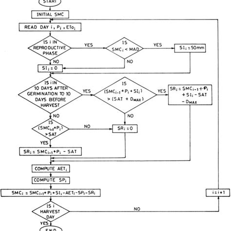 Flow Chart For Assessment Of Water Harvesting Potential Download Scientific Diagram