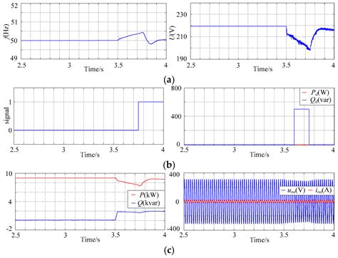 The Integrated Switching Control Strategy For Grid Connected And Islanding Operation Of Micro