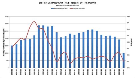 British Demand For Spanish Property In Q2 Part I Key Charts
