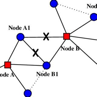 Link Changes Between Nodes In The Same Cluster That Causes Routing Download Scientific Diagram
