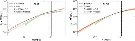 Figure 3 From Generalised Scalar Tensor Theories Of Gravity And