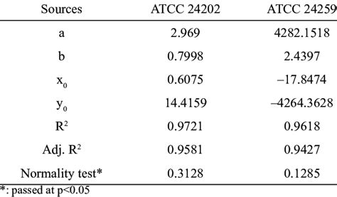 Modeling Report Of The Growth Curve Determination Download Scientific