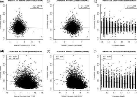 correlation of expression parameters with evolutionary rates of