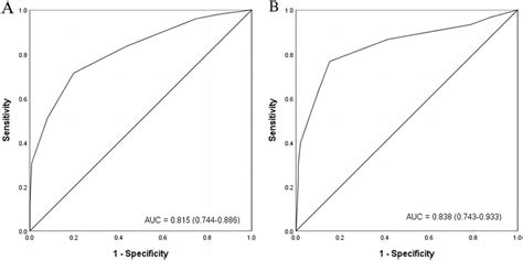 roc curve of difficulty scoring system a represent for the training