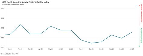 Global Supply Chain Volatility Index Gep