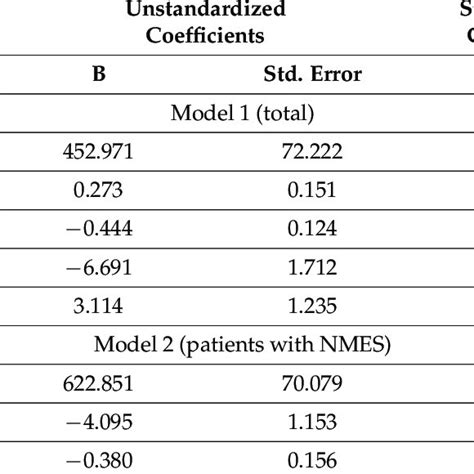 Linear Regression Analysis Stepwise Method For The Relationship Of
