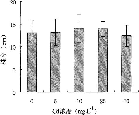 Method For Screening Hyperaccumulatoraccumulator Plants From Liana