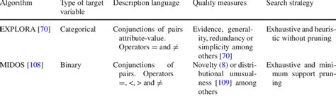 Features Of The Pioneering Algorithms For Subgroup Discovery Download