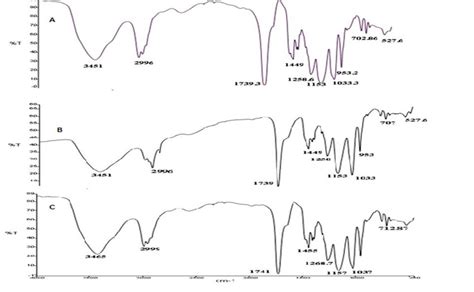 the ftir spectra of nip a mip with template removal b and mip