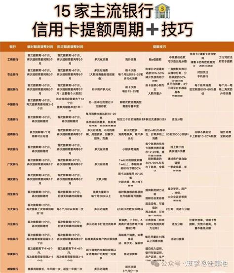 各家银行信用卡提额技巧 知乎