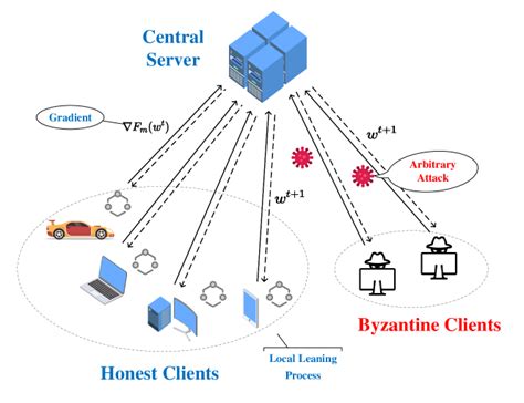 byzantine resilient federated learning employing normalized gradients