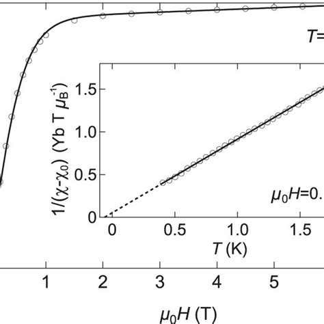 Adiabatic Demagnetization Refrigeration A Cooling Process Of A