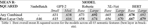 Table 1 From Deriving Contextualised Semantic Features From Bert And Other Transformer Model