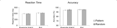 Reaction Time And Accuracy For Exemplar Match And Foil Trials Error Download Scientific