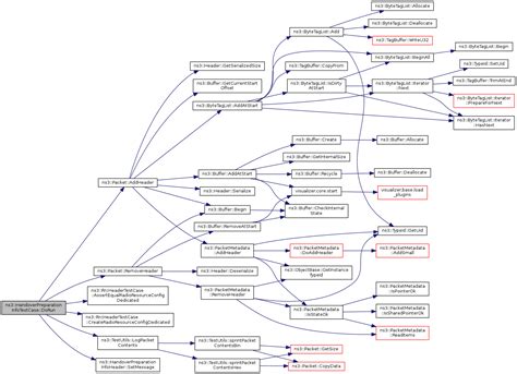 Ns 3 Ns3handoverpreparationinfotestcase Class Reference