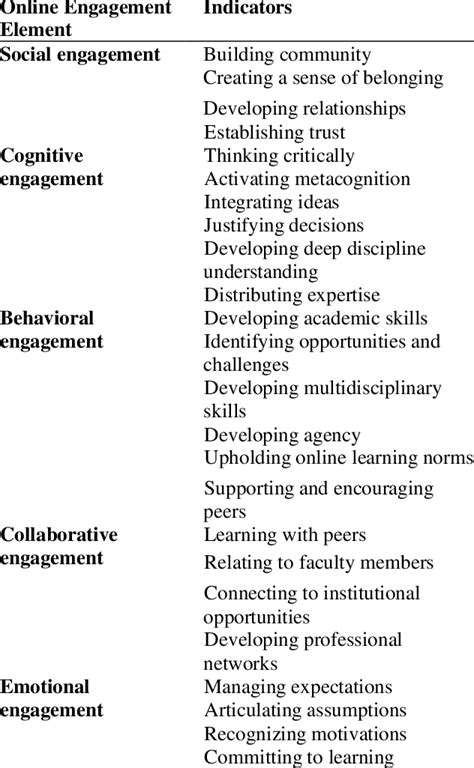 Online Engagement Framework For Higher Education Download Scientific