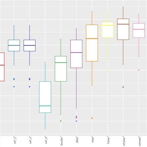 Microarray Simulation Results Area Under The Roc Curves Aucs Of Ten